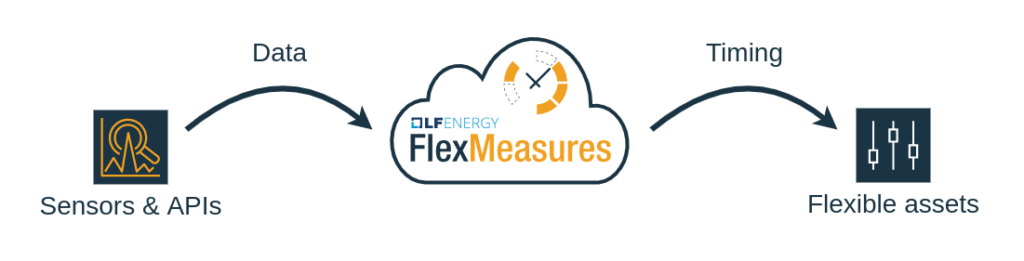 FlexMeasures - LF Energy