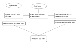 Power Grid Model – LF Energy