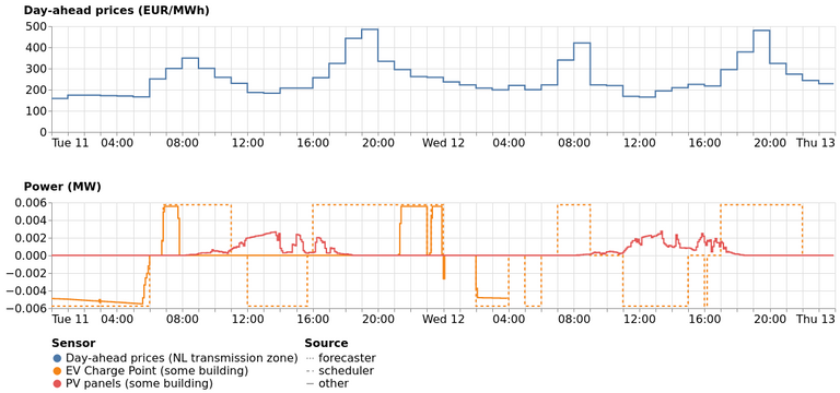 FlexMeasures v0.13 Now Available, Featuring Overlay Charts - LF Energy